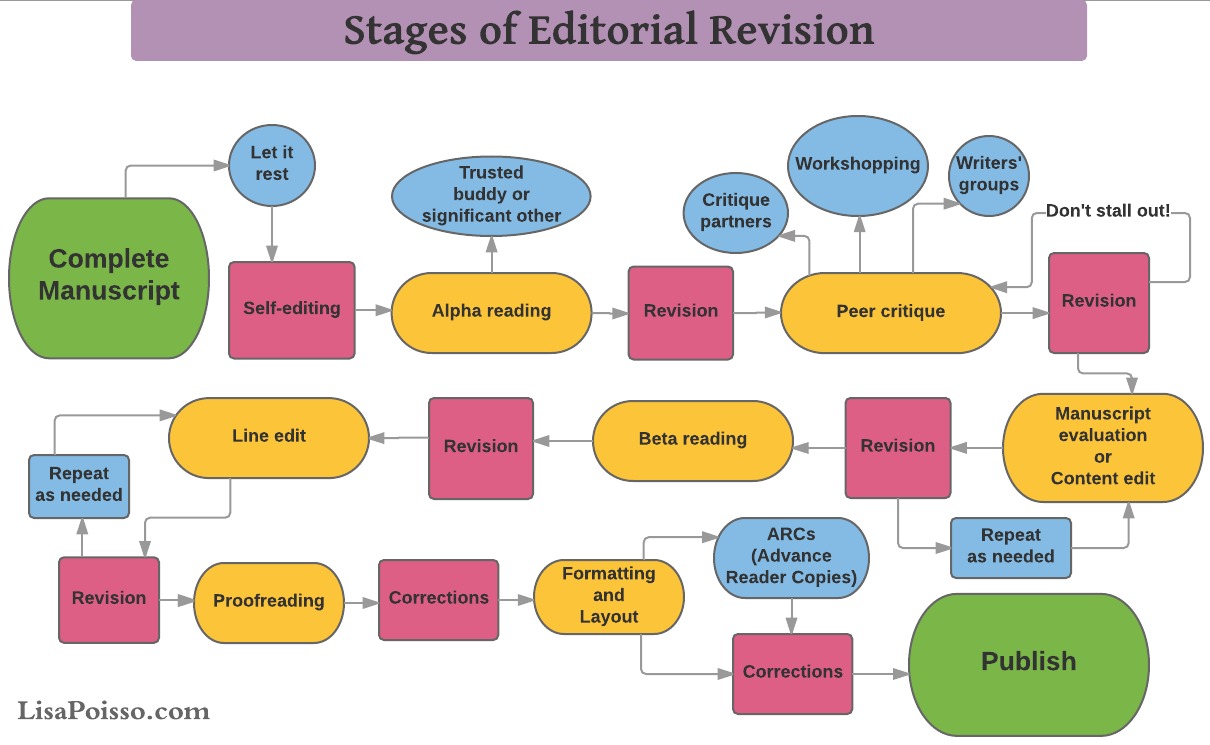 The editing and revision flowchart for self-publishers - Lisa Poisso The editing and revision flowchart for self-publishers - Lisa Poisso